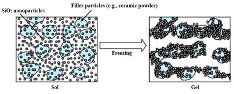Hybrid Sol Gel Materials Encyclopedia Mdpi