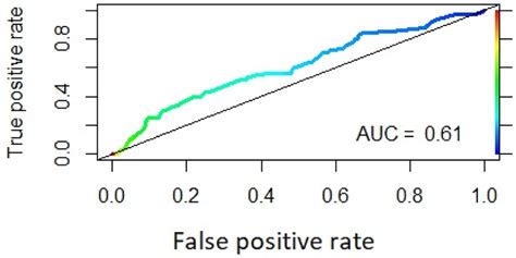 Roc Curve Of Credit Rating Predictions Based On Esg Scores Obtained