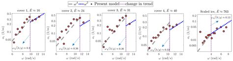 jmse free full text viscoelastic wave ice interactions a computational fluid solid dynamic