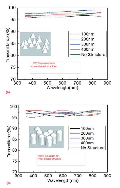 A Fdtd Simulation For Transparency Of Cone Shaped Nanostructure At