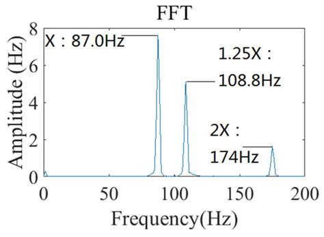 Fft Of The Instantaneous Frequency 1× Download Scientific Diagram
