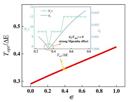 demonstration of the strong mpemba effect sme optimal initial