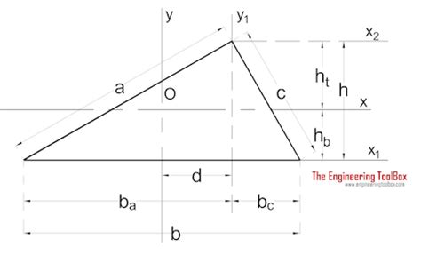 Area Moment Of Inertia Typical Cross Sections II