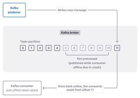 Understanding Kafkas Auto Offset Reset Configuration Use Cases And Pitfalls