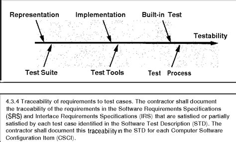 Figure 1 From Design For Testability In Object Oriented Systems