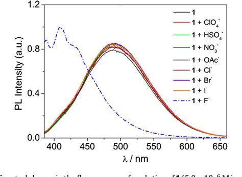 Figure 1 From Ratiometric Fluorescence Sensing Of Fluoride Ions By Triarylborane