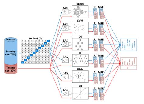 Applied Sciences Free Full Text Developing Hybrid Machine Learning