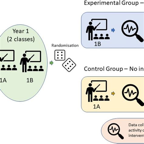 Participant Timeline And Cluster Randomisation Download Scientific