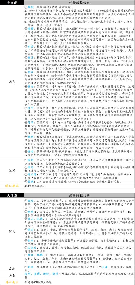 4 13主要港口集卡作业相关防疫信息汇总