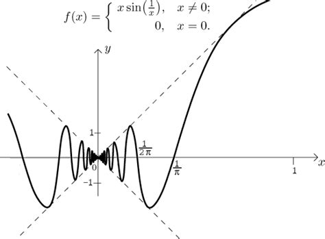 Oscillating Examples Of Sequences