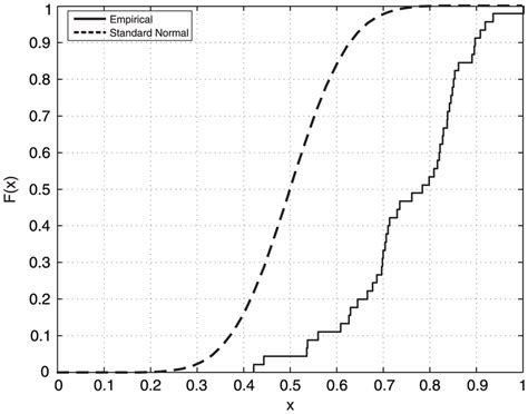 Cumulative Distribution Plots Comparison Between A Given Feature