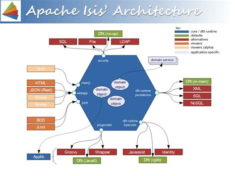 Ppt Introducing Apache Isis Powerpoint Presentation Free Download Id4441470