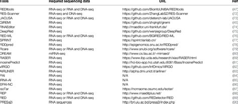 Main Bioinformatics Tools For Rna Editing Detection Download