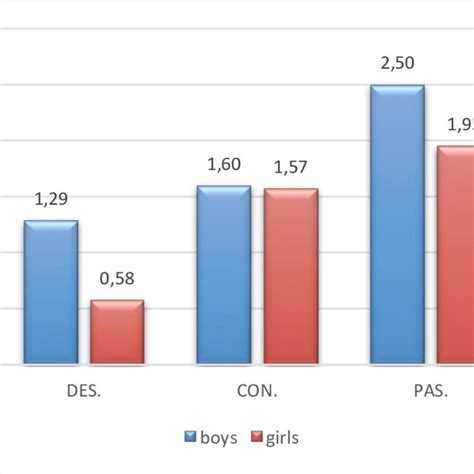 Arithmetic Means Of Babes Vs Girls In Each Category Download Scientific Diagram