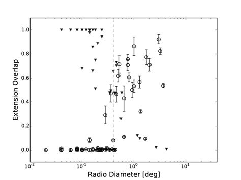 The Extension Overlap As Defined In Equations And For All Sources Download Scientific
