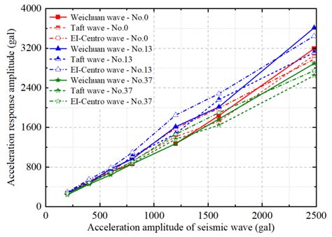 Buildings Free Full Text Shaking Table Tests And Numerical Analysis Conducted On An Aluminum