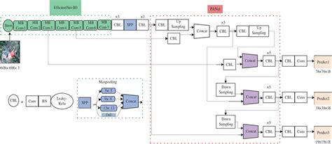 Improved Yolov4 Network Structure Download Scientific Diagram