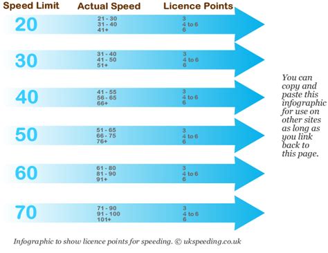 How Many Points For Speeding