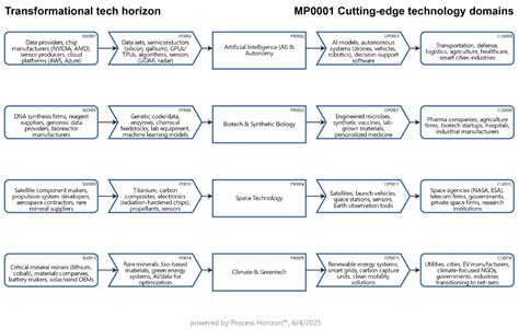 Cutting Edge Technology Domains