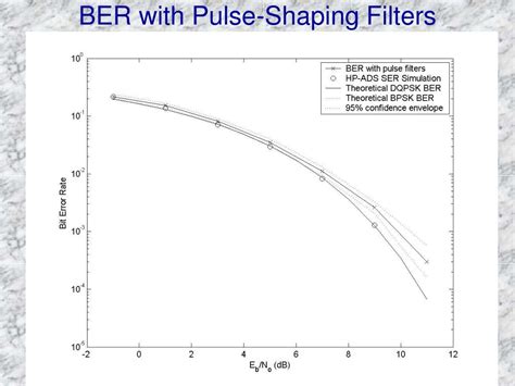 Ppt Vhdl Ams Simulation Of Rf Mixed Signal Communication Systems