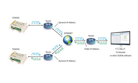 Industrial IoT Module TCW242 For More Efficiency And Productivity