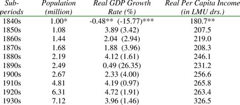 Selected Macroeconomic Indicators Pre Wwii Greece Download