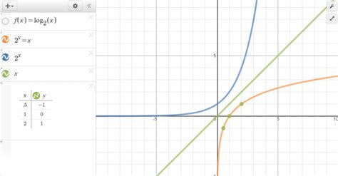 Logarithmic Functions Systry