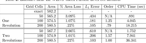 Table 3 From A Fast And Accurate Semi Lagrangian Particle Level Set