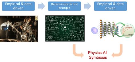 Physics Ai Symbiosis” How Physics And Artificial Intelligence