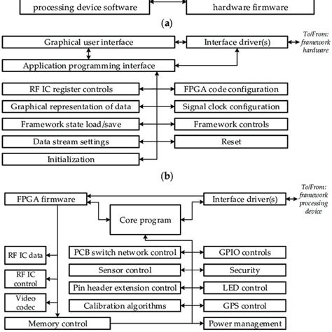 Structure Of The Software For The Software Defined Radio Based Download Scientific Diagram