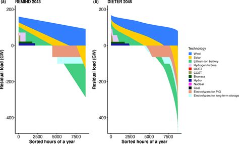 GMD Bidirectional Coupling Of The Long Term Integrated Assessment Model REgional Model Of