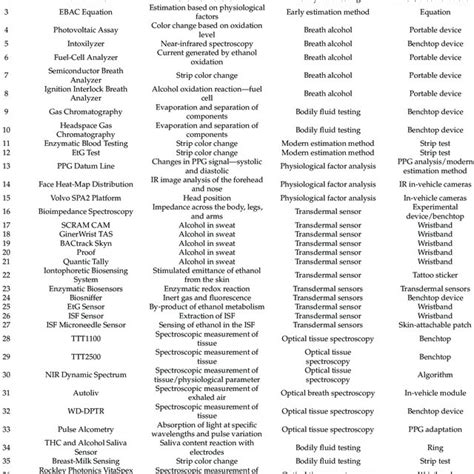 Summary Of Ethanol Detection Devices And Techniques Download Scientific Diagram
