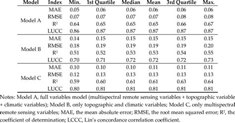 Predictive Quality Of Three Boosted Regression Trees Brt Models For