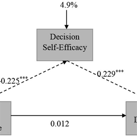 Mediation Diagram Between Attack Escape Avoidance Coping Decision Download Scientific Diagram