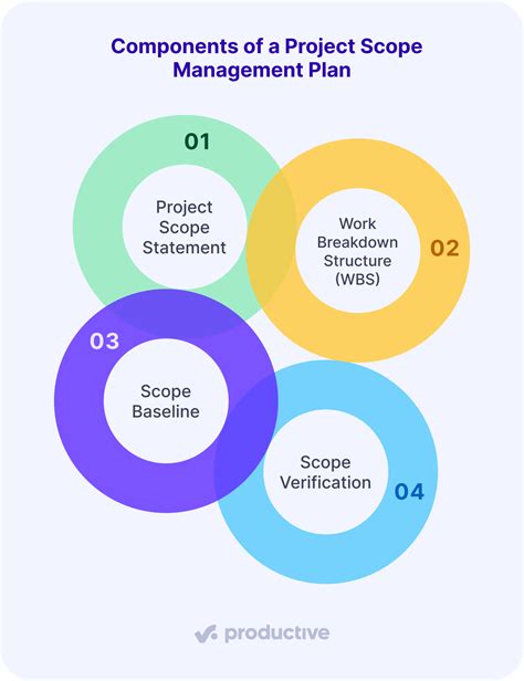 Project Scope Management Plan Key Steps Challenges Tools