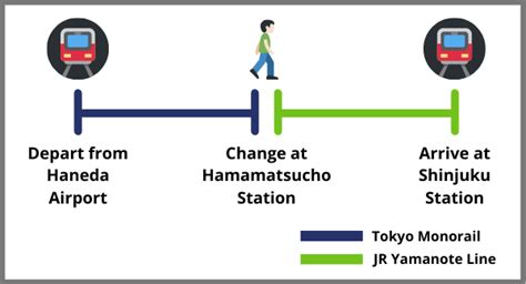 How To Go To Shinjuku From Haneda Airport 4 Easy Ways