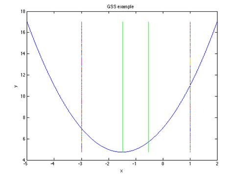 One Dimensional Search Method Golden Section Search Part 2 Optimization