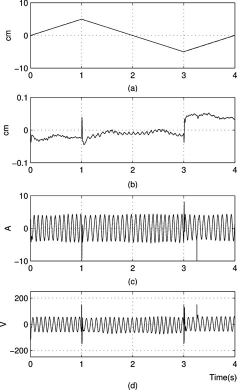 Triangular Position Tracking A Position Tracking Response Reference