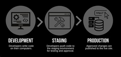 What Is Staging Why Staging Environments Are Crucial For Success