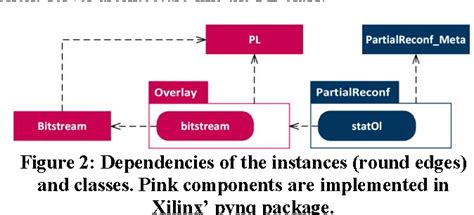 figure 1 from a dynamic partial reconfigurable overlay concept for pynq semantic scholar