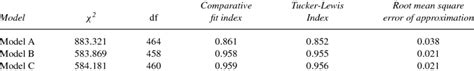 Confirmatory Factor Analysis Model Fit Statistics Download Table