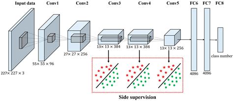 Machine Learning How To Determine Number Of Neurons Setup In Convolutional Neural Networks