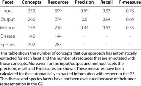 Facets Extraction Evaluation Download Table