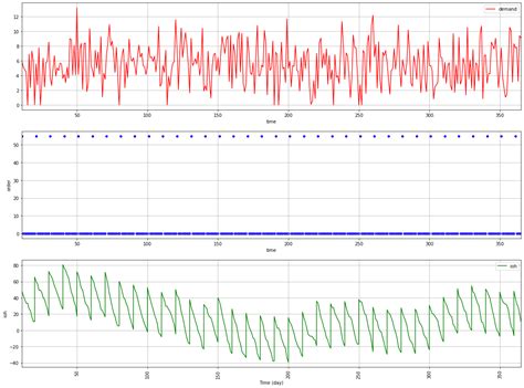 Inventory Management For Retail — Stochastic Demand