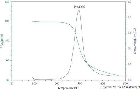 Tga Of Chitosan Shows The Decomposition Temperature 295 18°c Obtained Download Scientific