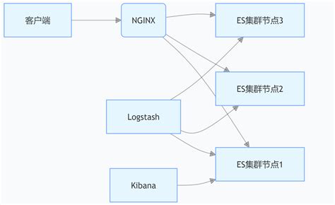 Centos7下的elasticsearch部署centos Elasticsearch Csdn博客 Centos7下的elasticsearch部署centos Elasticsearch Csdn博客