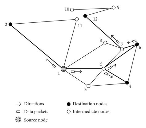 An Example Of Multicast Routing The Source Node And The Destination