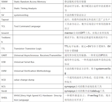 Ic设计常用的100个缩写术语 知乎 Ic设计常用的100个缩写术语 知乎