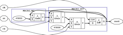 Figure 10 From Yosys A Free Verilog Synthesis Suite Semantic Scholar