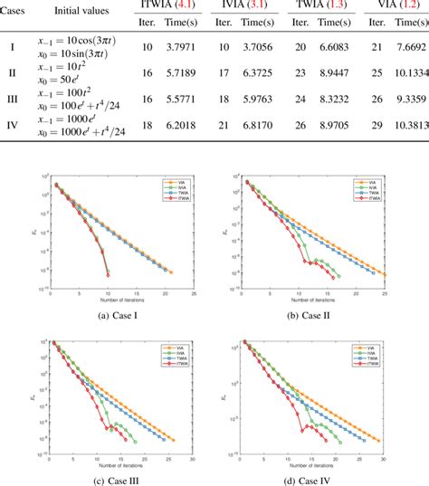 Compare Different Algorithms With Different Initial Values For Example 53 Download Scientific